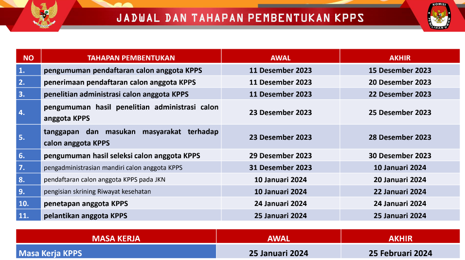 Siap-siap, Rekruitmen KPPS Segera Digelar, Ini Jadwal dan Syaratnya ...